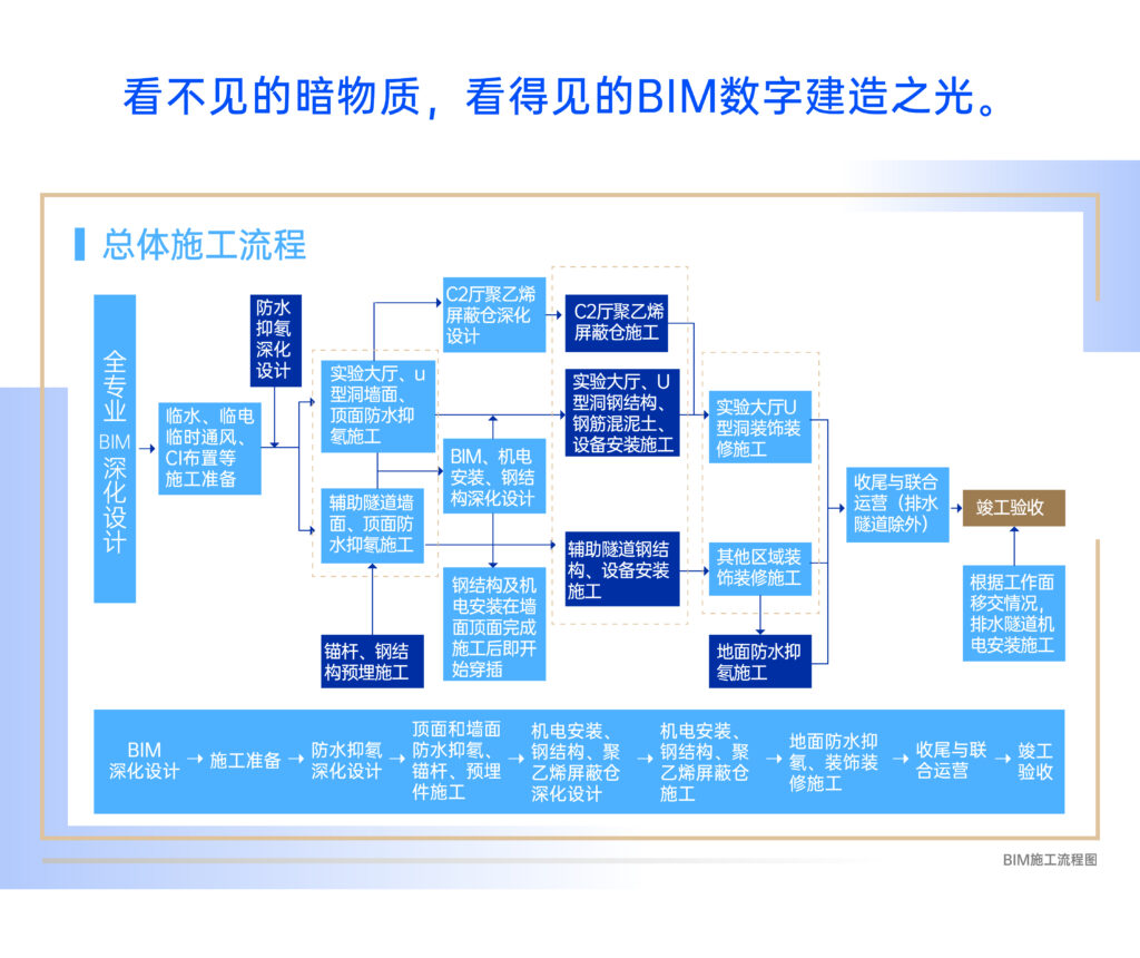 地下2400米，看见BIM数字建造之光 – 筑云科技(BIMCC)